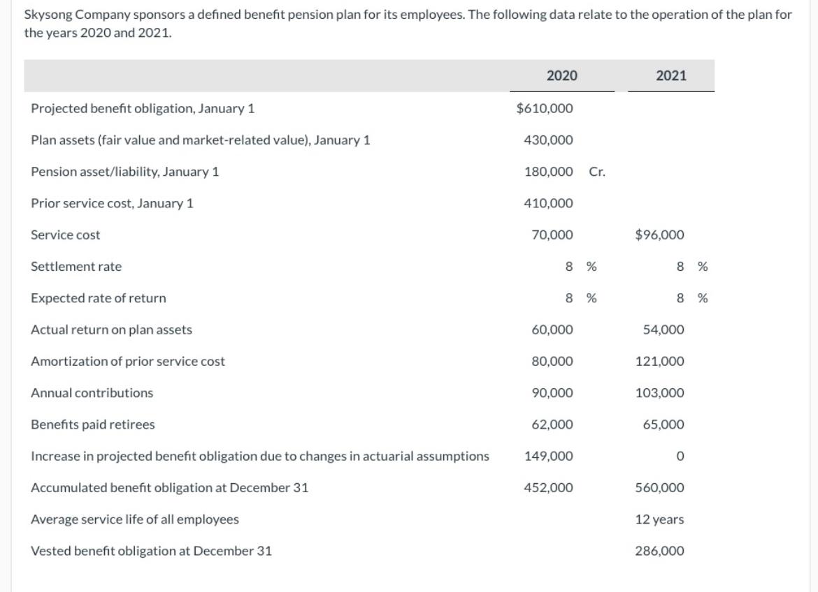 a. Prepare a pension worksheet presenting both years | Chegg.com