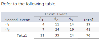 Solved Refer to the following table.b. Determine P(B2/A2). | Chegg.com