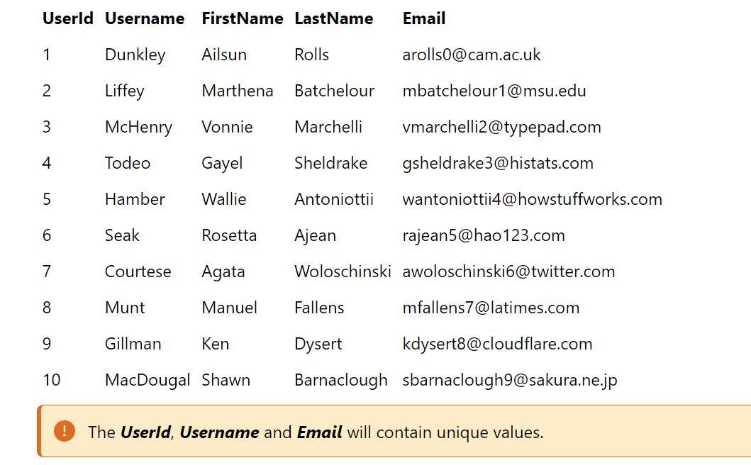 The UserId, Username and Email will contain unique | Chegg.com