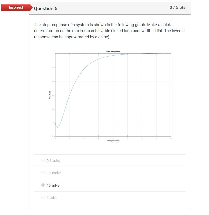 Solved Incorrect Question 5 0/5 pts The step response of a | Chegg.com