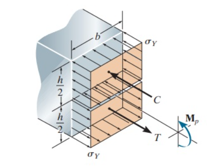 Solved The beam shown in (Figure 1) ﻿is subjected to a fully | Chegg.com