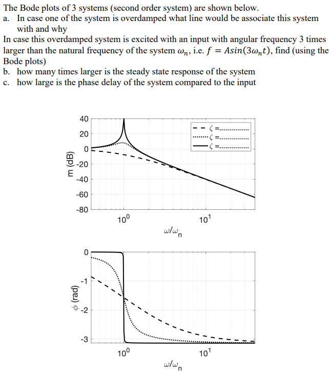 Solved The Bode plots of 3 ﻿systems (second order system) | Chegg.com