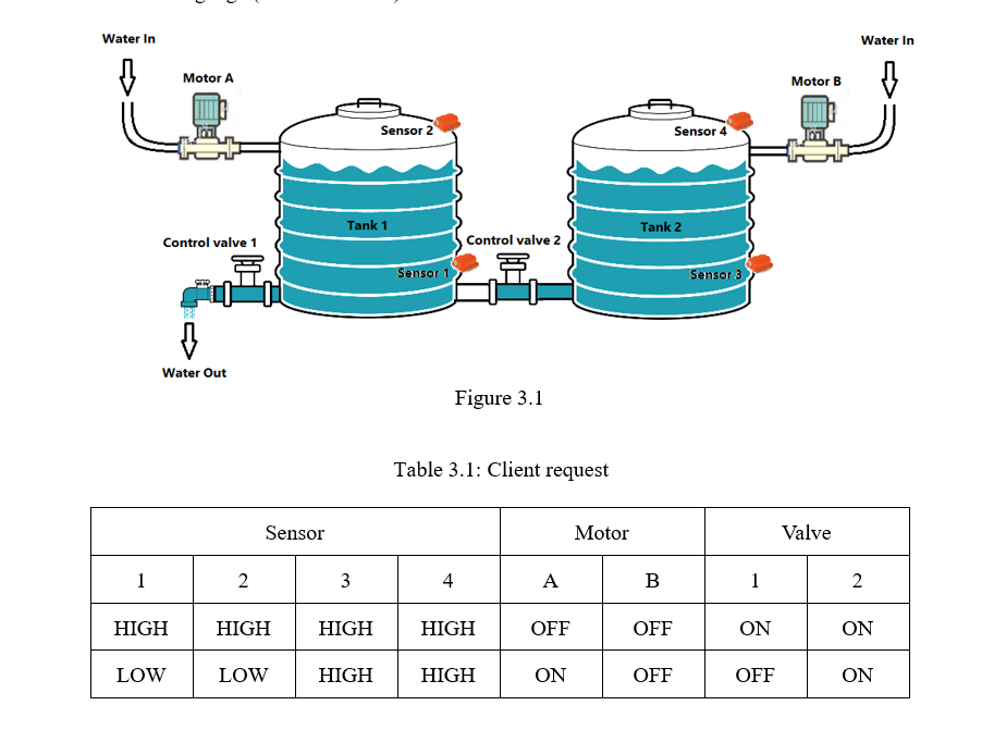 A client requested you to develop a water level | Chegg.com