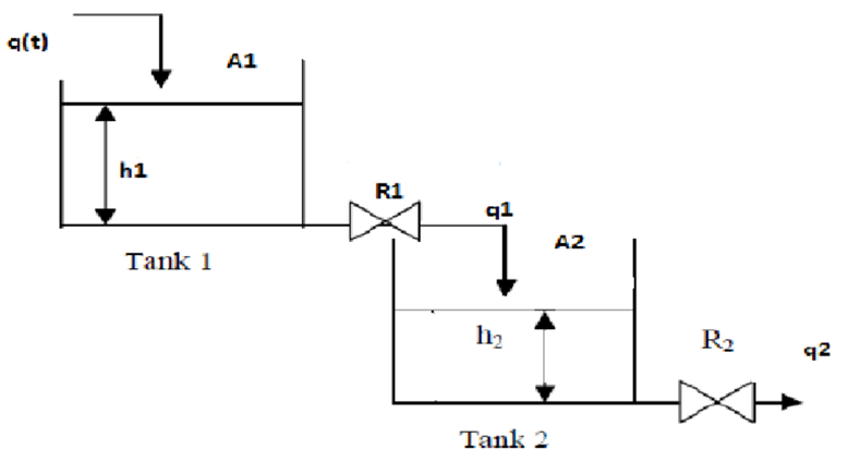 Solved Two non-interacting tanks are connected in series as | Chegg.com
