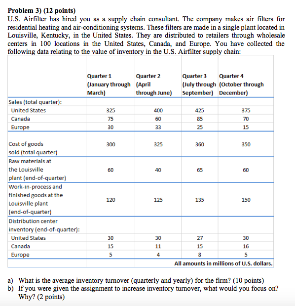 Solved Problem 3) (12 points) U.S. Airfilter has hired you | Chegg.com