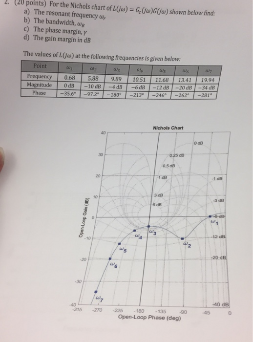 Solved 2. (20 points) For the Nichols chart of LGja) GG)) | Chegg.com