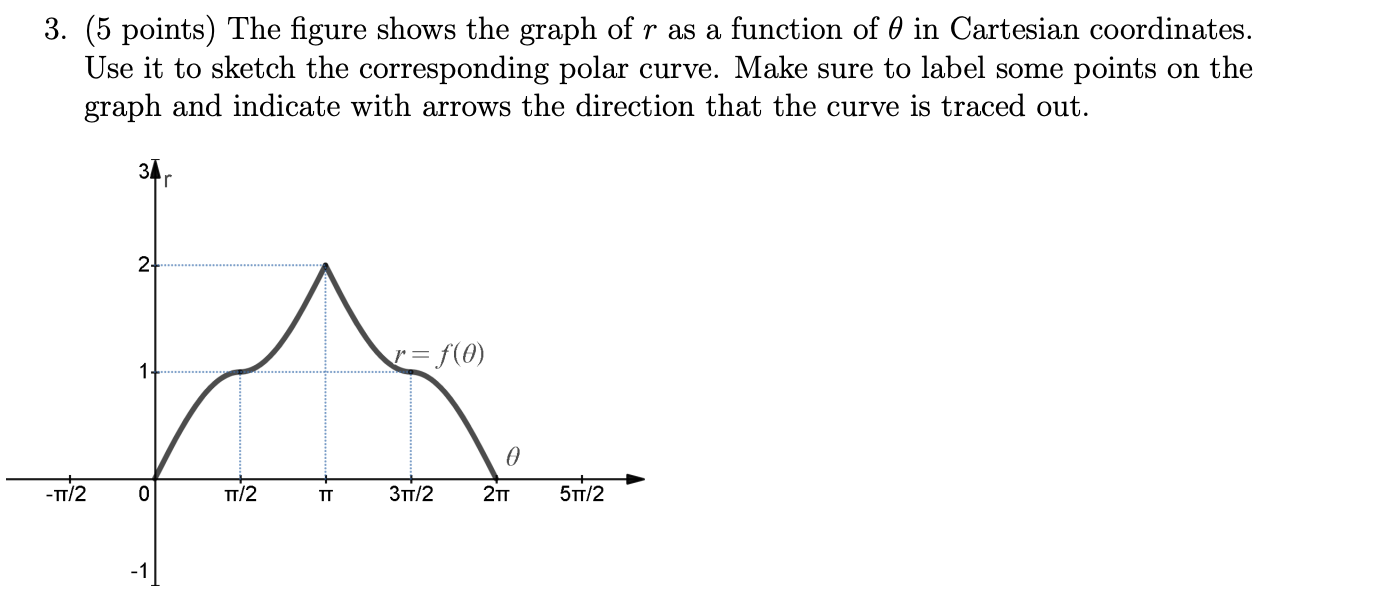 Solved 3. (5 ﻿points) ﻿The figure shows the graph of \( ﻿r | Chegg.com