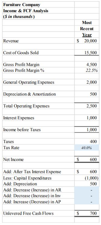 Solved Prepare a Multiple Market Analysis (in excel) and | Chegg.com