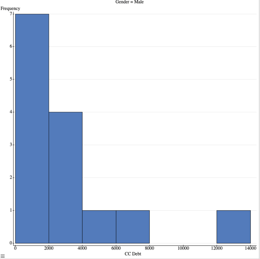 Describe the distribution of credit card debt | Chegg.com