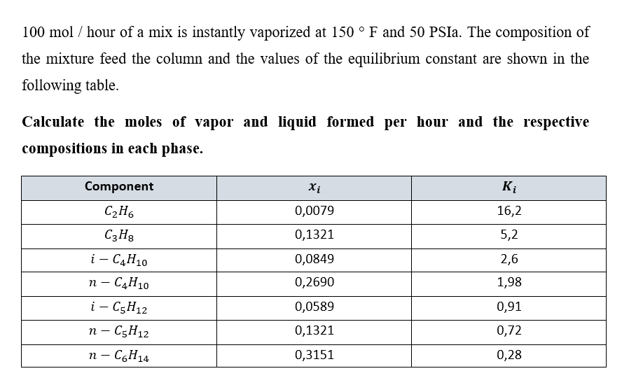 Solved 100 mol / hour of a mix is instantly vaporized at 150 | Chegg.com