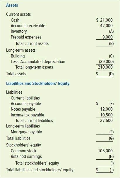 Solved Supply missing balance sheet numbers CHECK FIGURES | Chegg.com