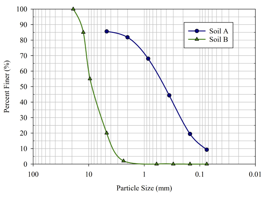 Solved The gradation curves of two soils (soil A and soil B) | Chegg.com