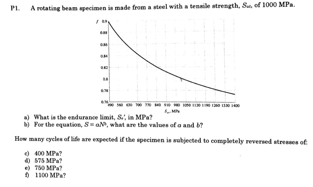 Solved P1. A rotating beam specimen is made from a steel | Chegg.com