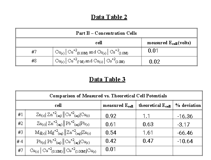 Solved For the 0.10M/1.0M concentration cell, use equation 5 | Chegg.com