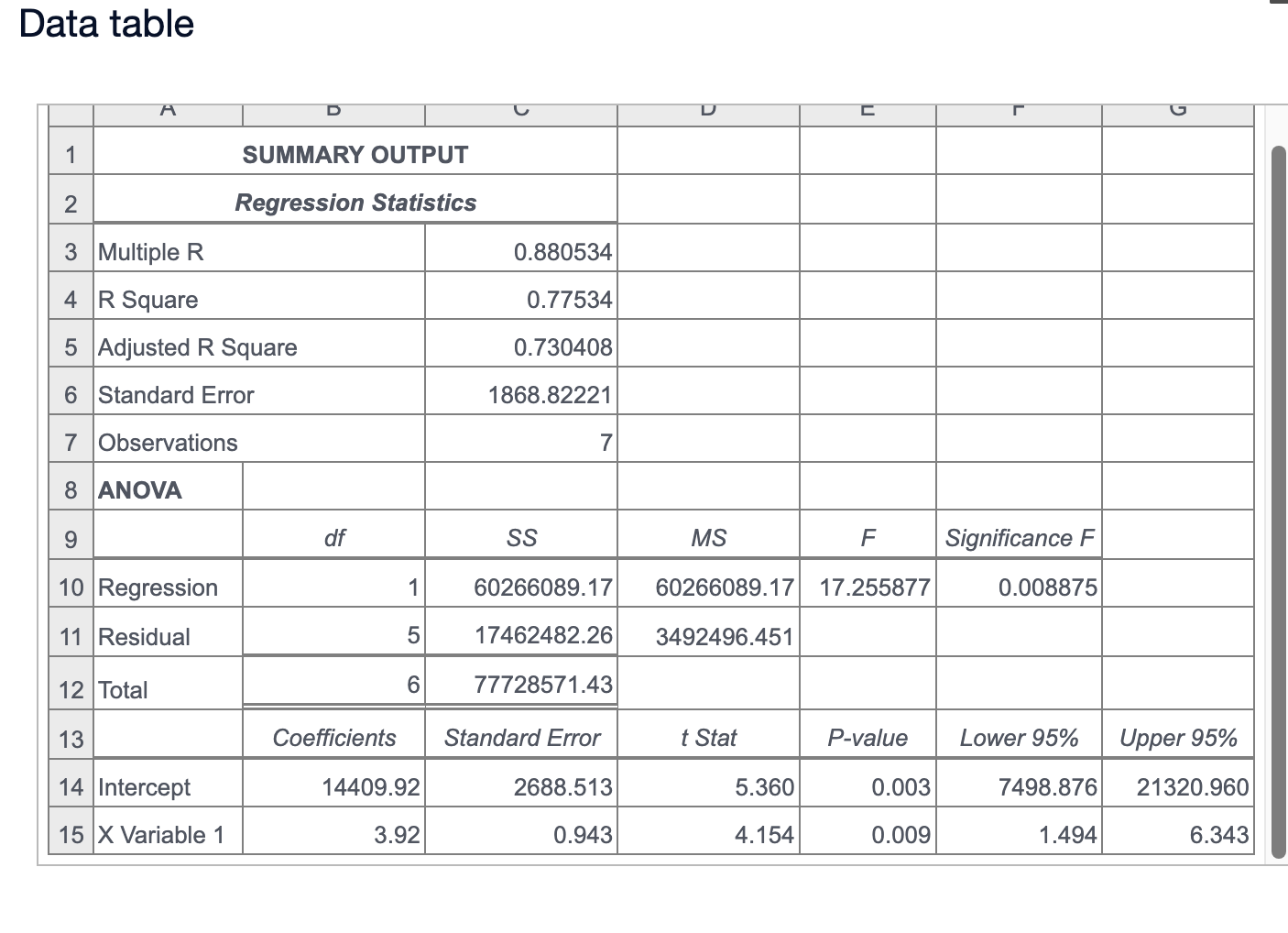 Solved Data table A D C 1 SUMMARY OUTPUT 2 Regression | Chegg.com