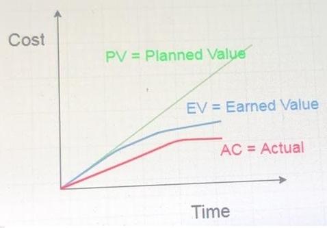 Solved 1) The earned value diagram below depicts the status | Chegg.com