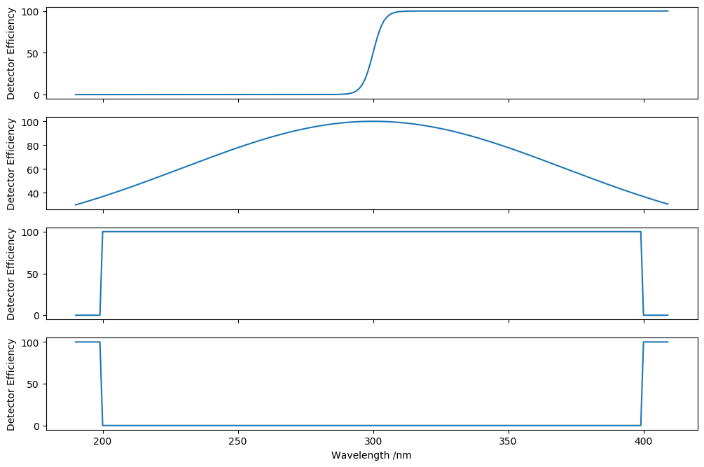 Solved Detector Efficiency 100 Detector Efficiency 8 | Chegg.com