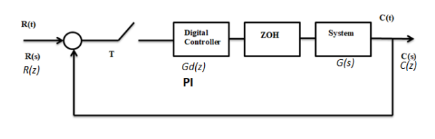 Solved Lesson is numerical control systems (PID controller | Chegg.com
