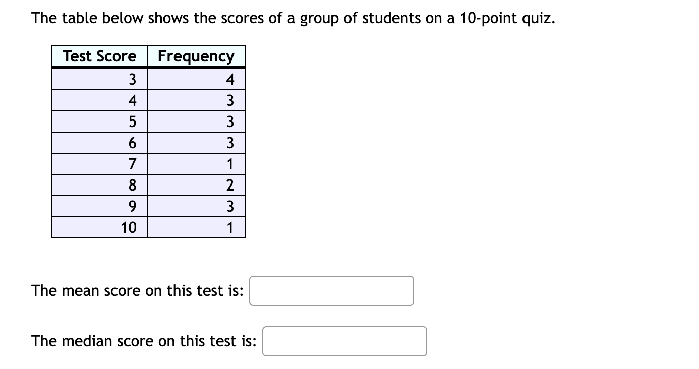 Solved The table below shows the scores of a group of | Chegg.com