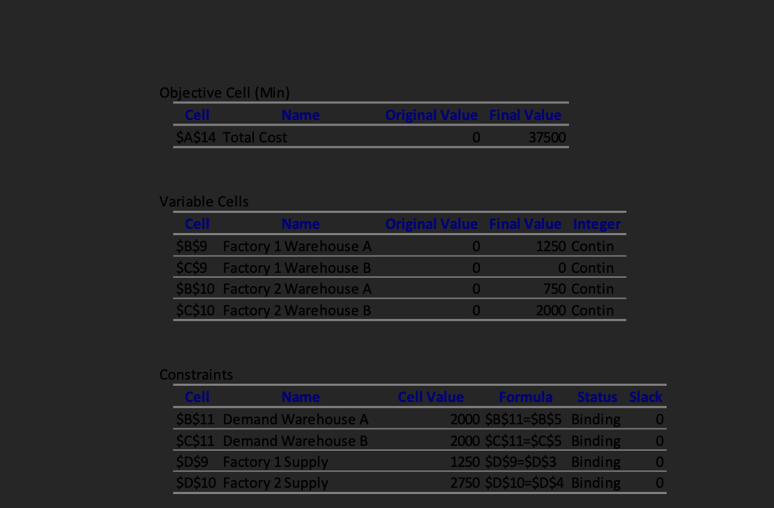 Solved Microsoft Excel 16.0 Answer Report Worksheet: [Exam 3 | Chegg.com