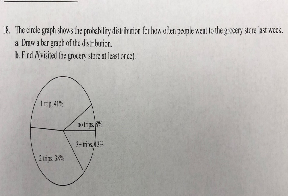 Solved 18. The circle graph shows the probability | Chegg.com