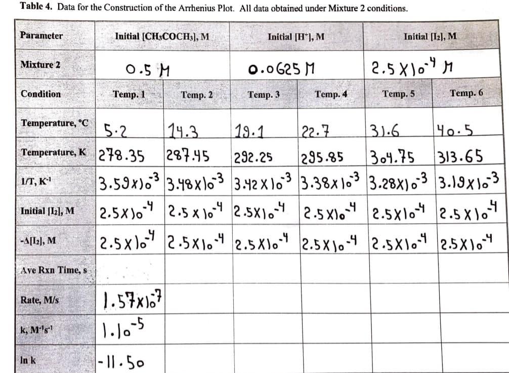 Solved Table 4. Data for the Construction of the Arrhenius | Chegg.com