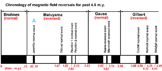 Solved Correlation with the magnetic time-scale The magnetic | Chegg.com