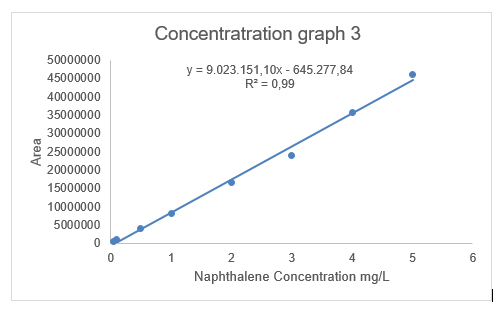 Solved Q5. You have sent 4 samples of coal tar off | Chegg.com