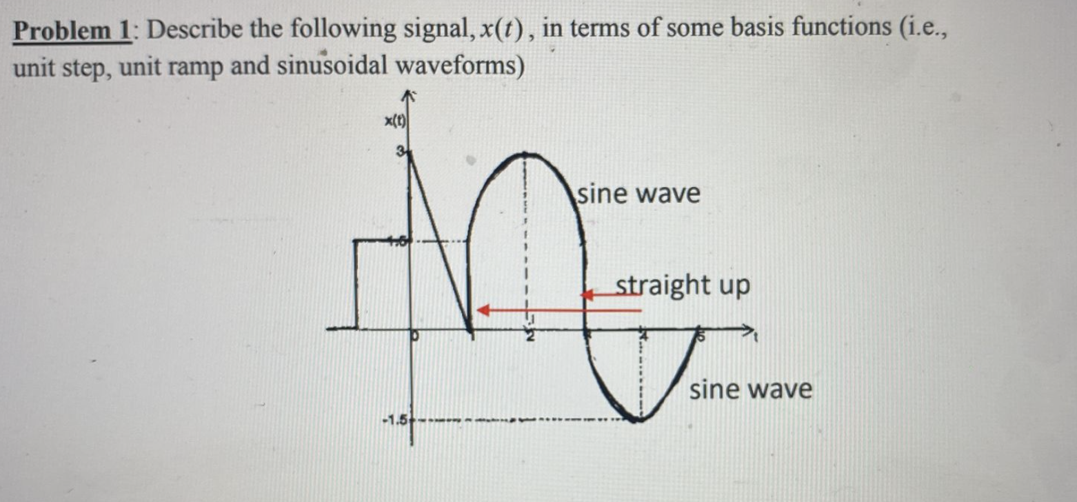 Solved Problem 1: Describe the following signal, x(t), in | Chegg.com