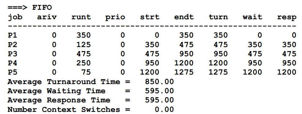 Solved Wrtie C program for a scheduler using either FIFO, | Chegg.com