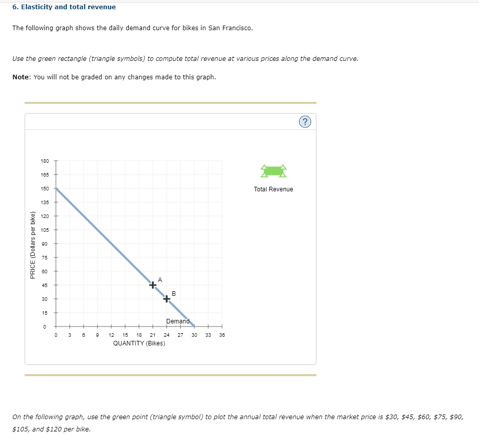Solved 6. Elasticity and total revenue The following graph | Chegg.com