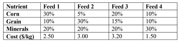 Solved Agri-Pro mixes four feeds for farm animals to meet | Chegg.com