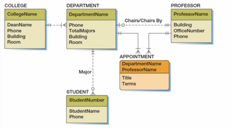 Solved Given the ER Model below, answer the | Chegg.com