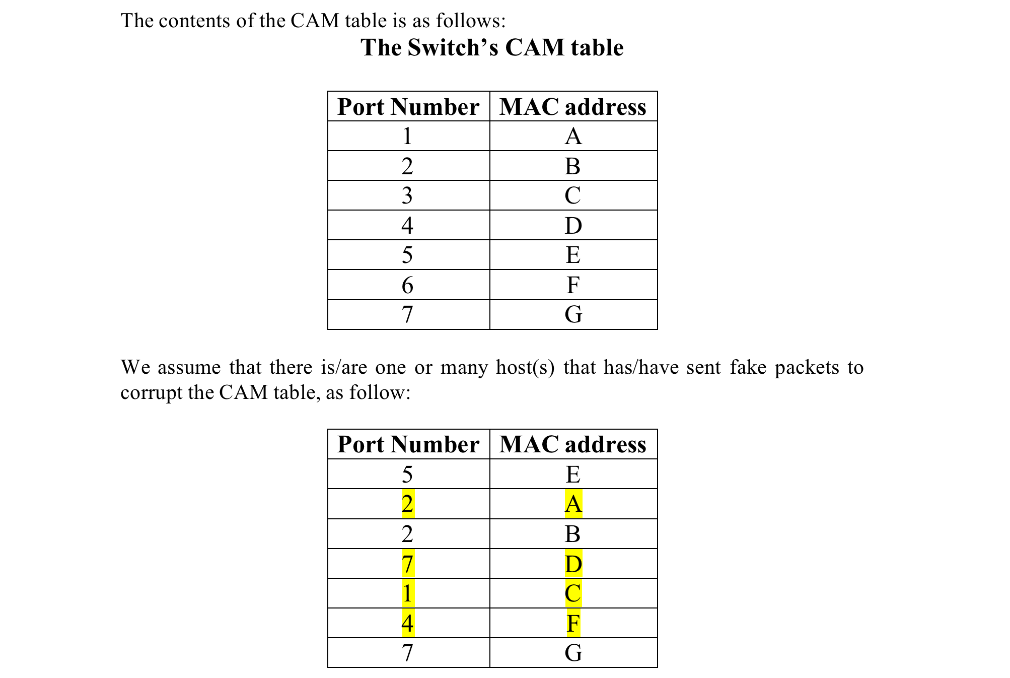 Solved The contents of the CAM table is as follows: The | Chegg.com