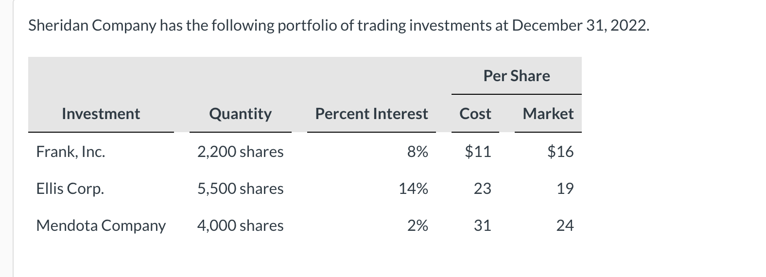 Solved Sheridan Company has the following portfolio of | Chegg.com
