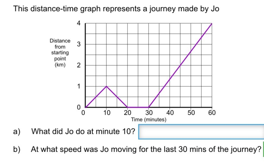 Solved This distance-time graph represents a journey made by | Chegg.com
