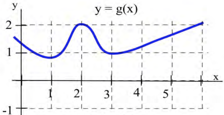Solved Consider the function g(x) depicted in the graph | Chegg.com
