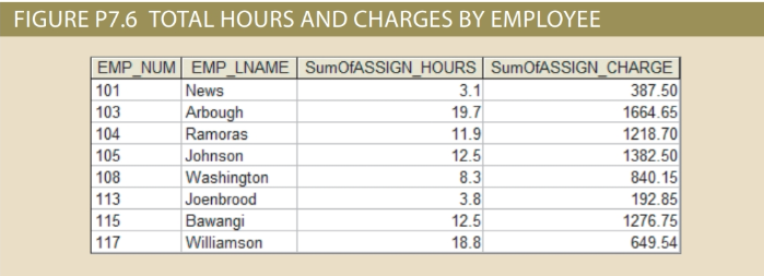 6. Using the data in the ASSIGNMENT table, write the | Chegg.com