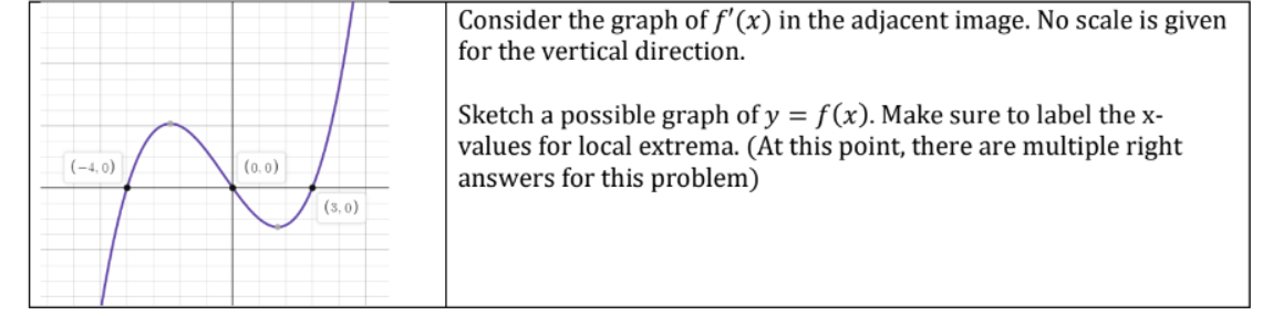 Solved Consider the graph of f'(x) ﻿in the adjacent image. | Chegg.com