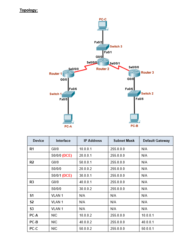 Topology: \begin{tabular}{|l|l|l|l|l|} \hline | Chegg.com