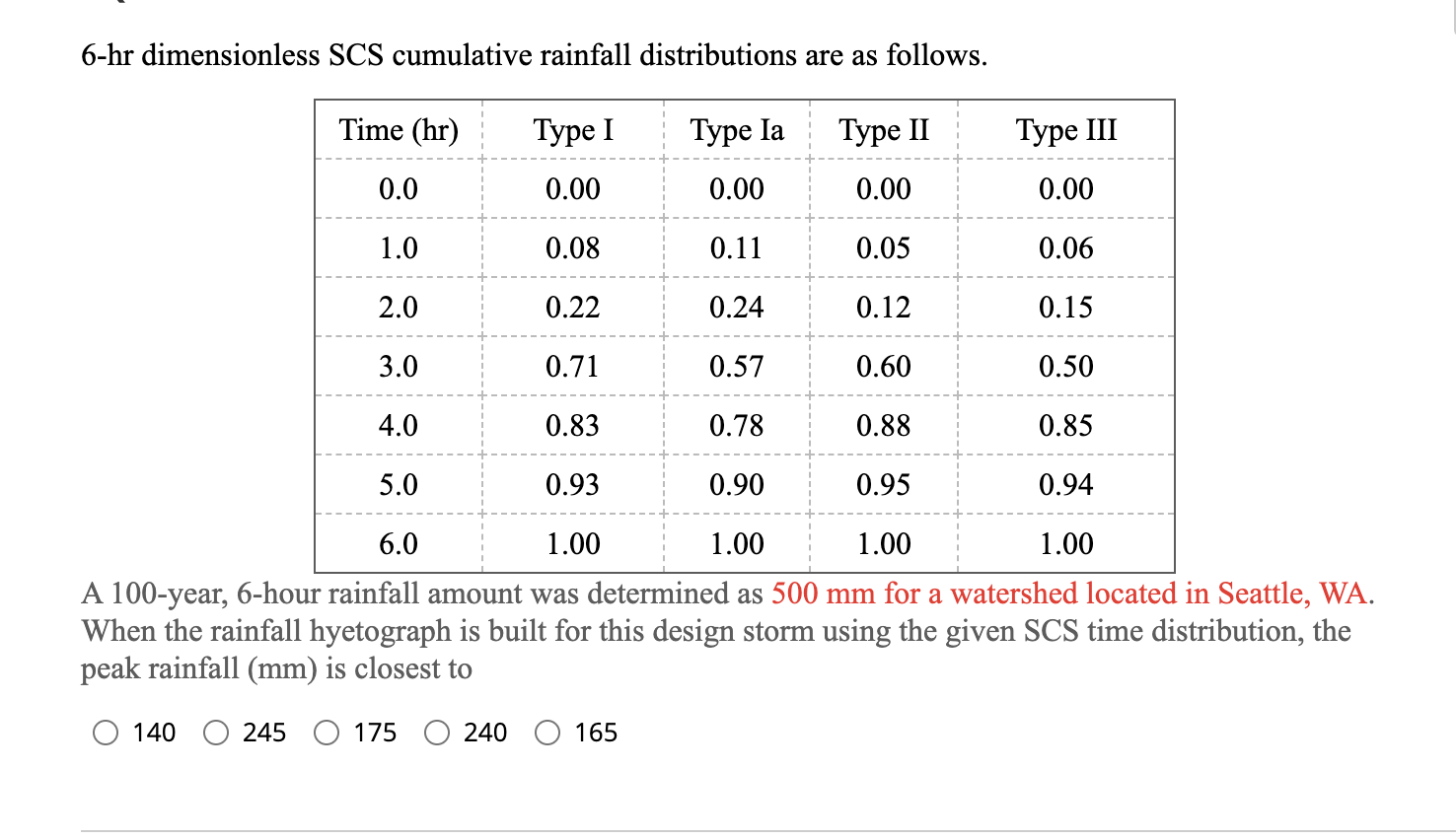 Solved 6-hr dimensionless SCS cumulative rainfall | Chegg.com