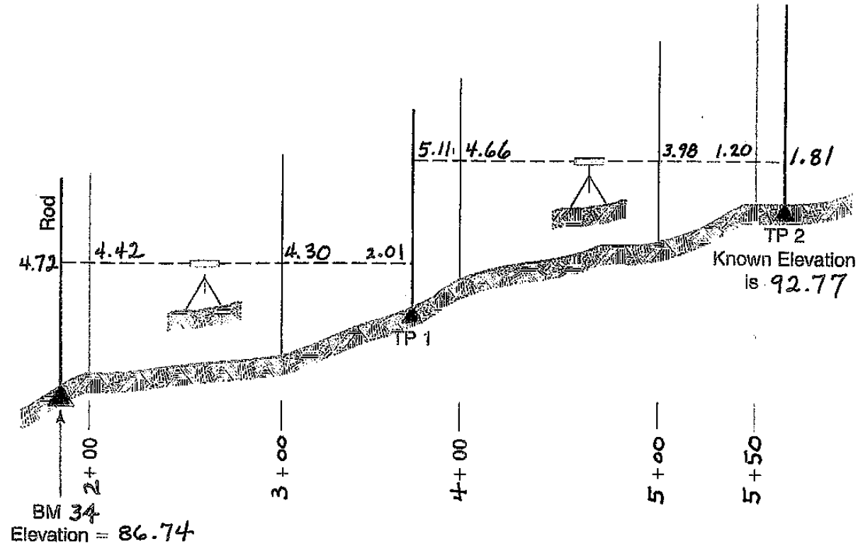 Solved Prepare a set of profile leveling notes for the | Chegg.com