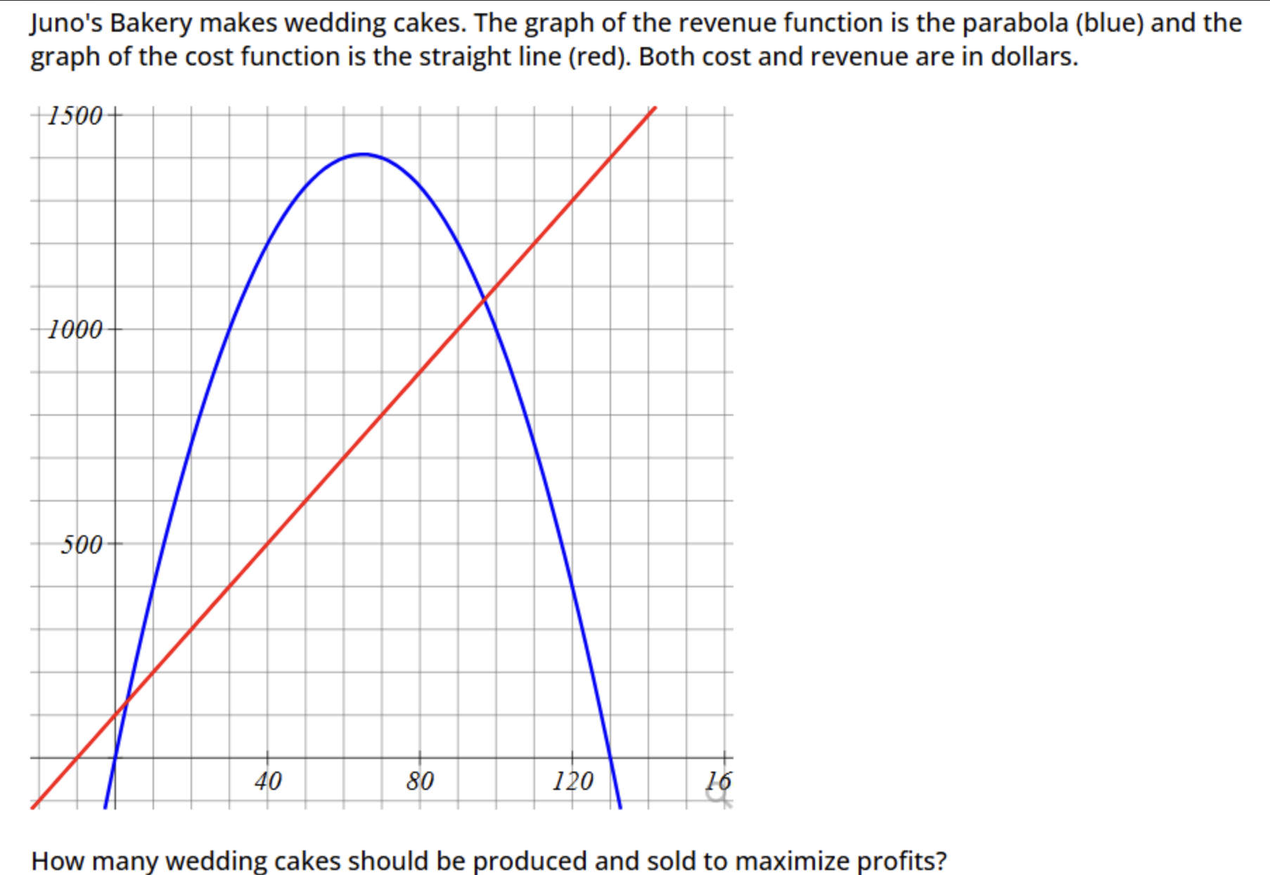 Solved by an EXPERT Juno's Bakery makes wedding cakes. The graph of the ...
