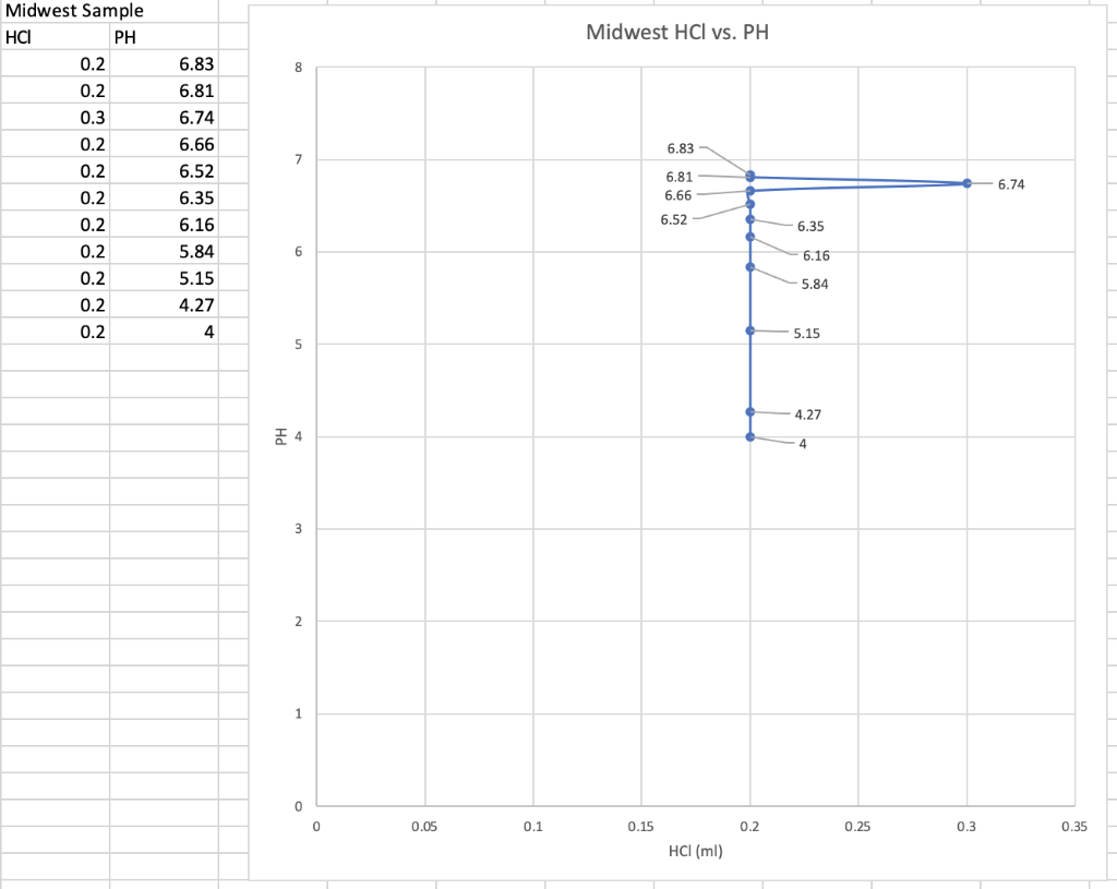 2.) Label the equivalence point(s) on your graph, the | Chegg.com