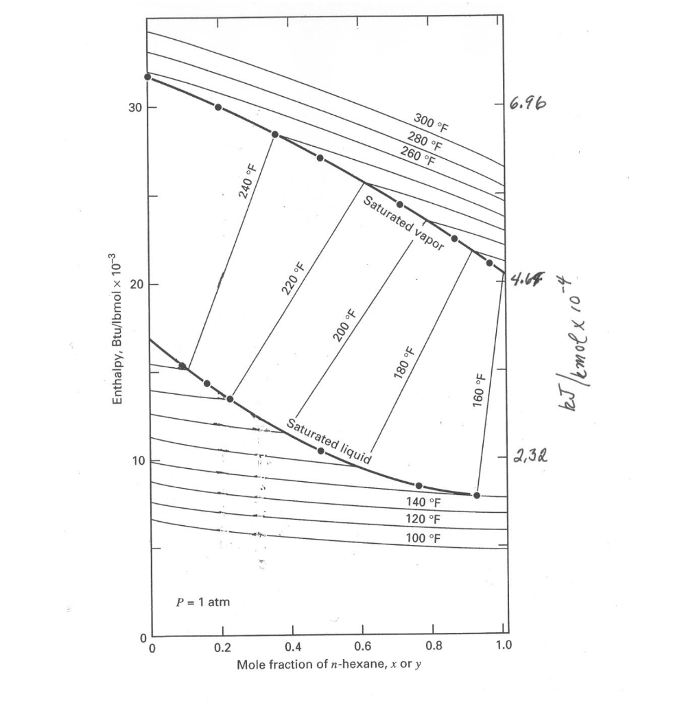 2. Hexane and octane are separated in a continuous | Chegg.com