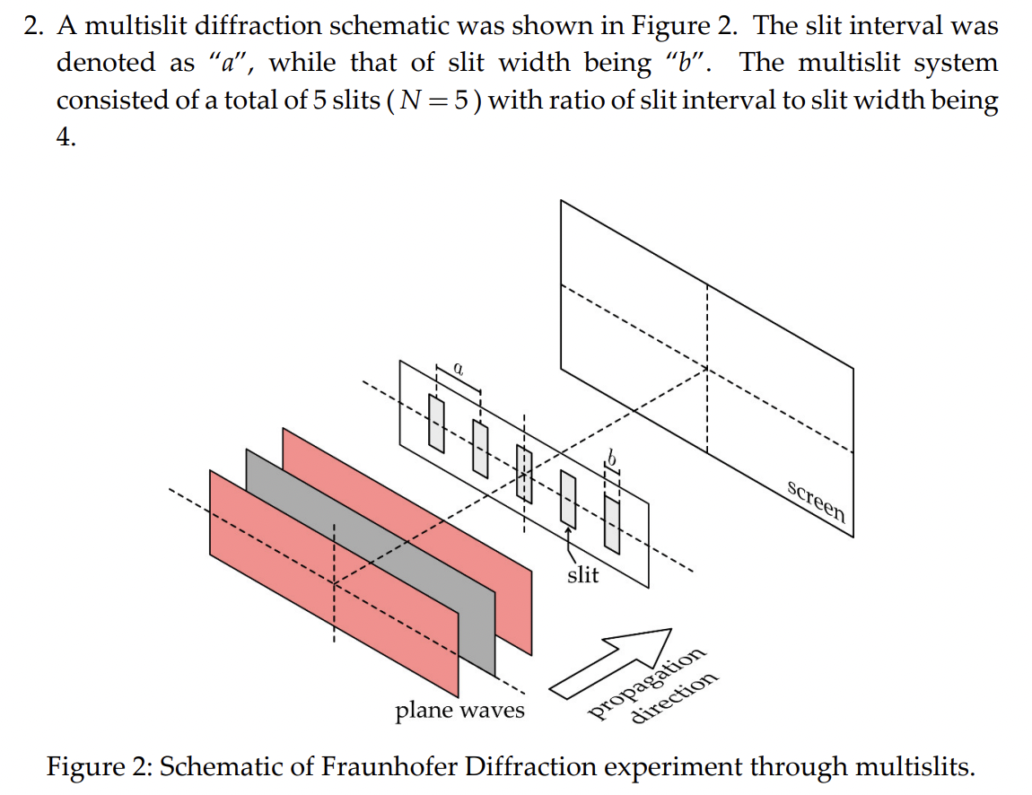 Solved 2. A multislit diffraction schematic was shown in | Chegg.com