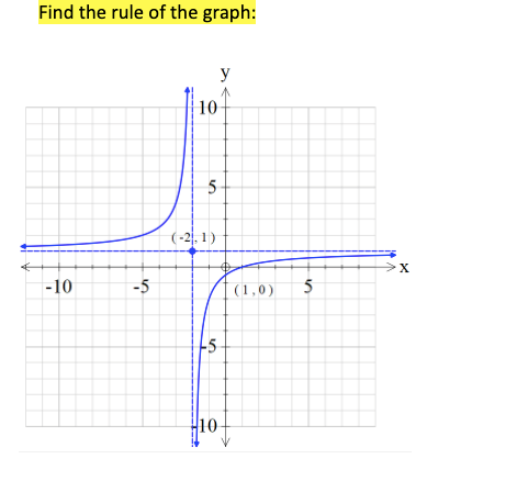 Solved Find the rule of the graph: у 10 5 (-2.1) >X -10 -5 | Chegg.com