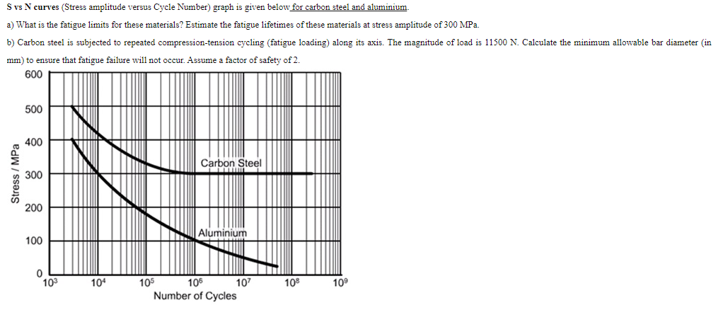 Solved Svs N curves (Stress amplitude versus Cycle Number) | Chegg.com