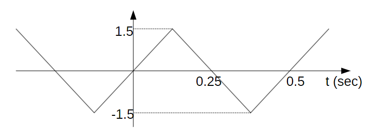 Solved 1.7 Consider the periodic triangular waveform with | Chegg.com