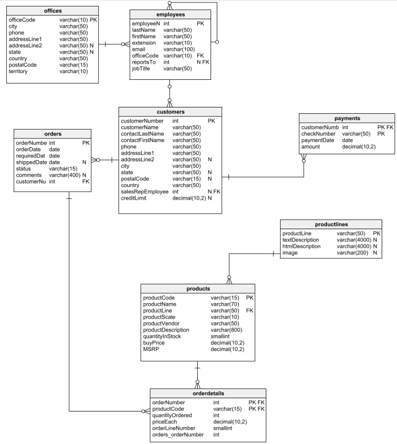 IN SQL: Report the sales representative’s last name, | Chegg.com